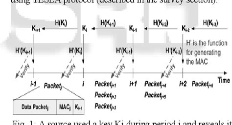 Figure 1 From A Two Tiered Data Origin Authentication Scheme For Adhoc
