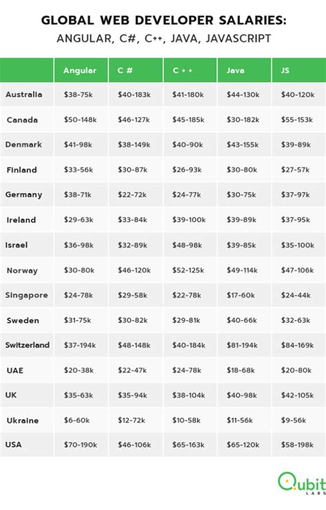 How To Hire A Web Developer In 2023 Qanda With Recruiter Qubit Labs