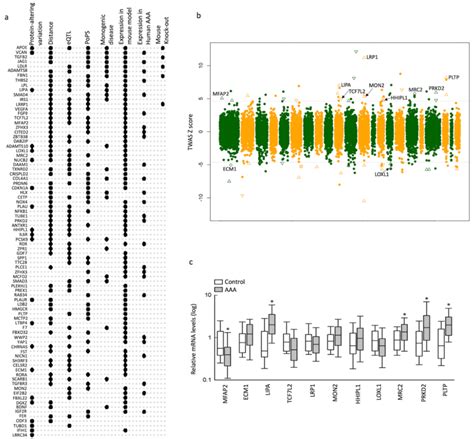 Gene Prioritization And Expression A Support Of Various Gene