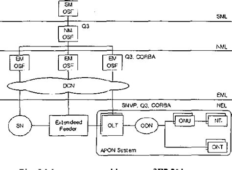 Figure 2 From Design And Implementation Of Web Based Epon Ems System Semantic Scholar