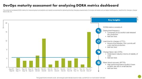 Devops Maturity Assessment For Analyzing Dora Metrics Dashboard Ppt Template