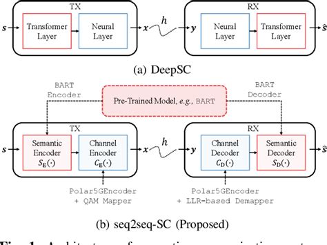 Figure 1 From Seq2seq Sc End To End Semantic Communication Systems