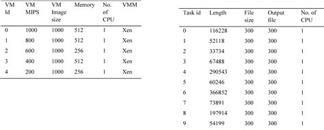 Figure 1 From Dynamic Load Balancing Algorithm For Balancing The