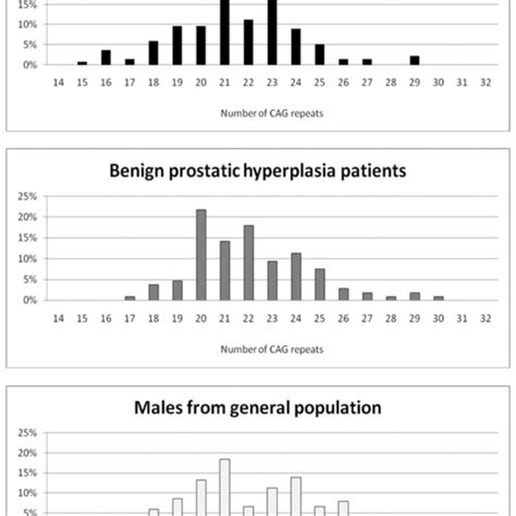 Distribution Of Cag Repeats In Exon 1 Of The Ar Gene In Pc Patients Download Scientific