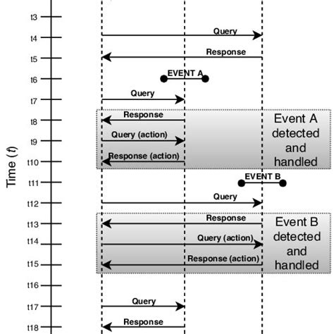 Modbus Polling Method Download Scientific Diagram