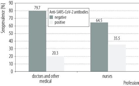 Seroprevalence Of Anti Sars Cov 2 Antibodies In Nurses Versus Doctors