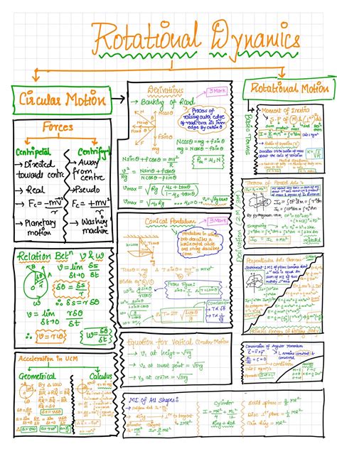 Mind Map Chapter 1 Rotational Dynamics