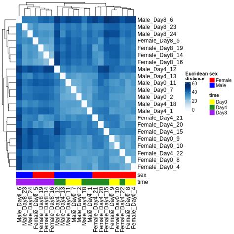 Rna Seq Analysis With Bioconductor Exploratory Analysis And Quality