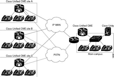 Cisco Unified CallManager Express Solution Reference Network Design Guide Integrating External