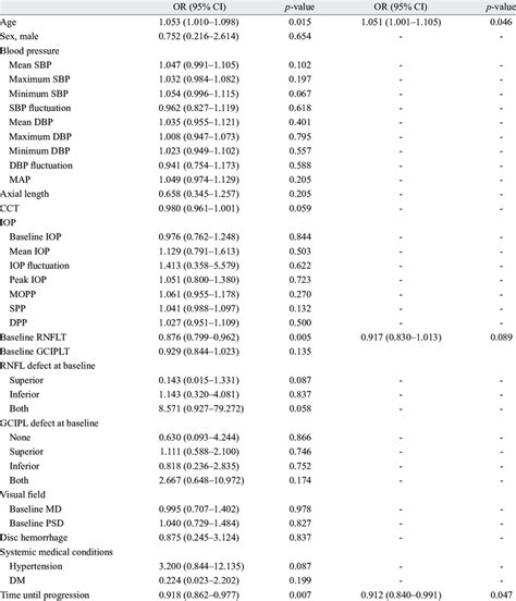simple and multiple logistic regression analyses to find predictors of