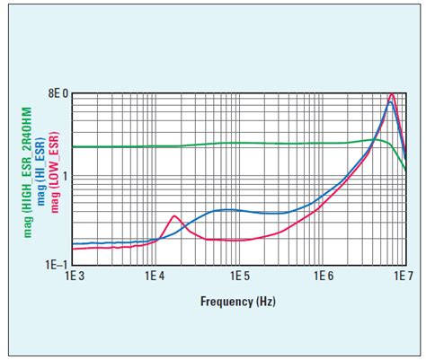 Power Electronics Vs Power Integrity 2019 01 17 Signal Integrity Journal