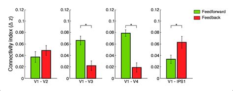 Functional Connectivity Bar Plots Show Difference Adaptation Minus Download Scientific