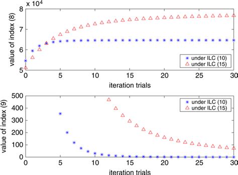 figure 1 from novel iterative learning controls for linear discrete time systems based on a