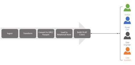 Azure Hdinsight Interactive Query Simplifying Big Data Analytics Architecture Microsoft