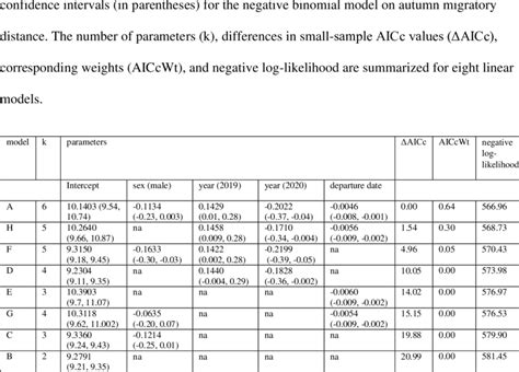 Akaikes Information Criterion Model Selection The Relationship Download Scientific Diagram