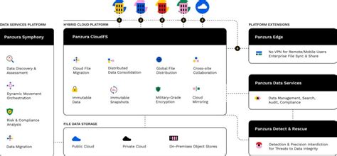 Panzura On Linkedin Immutability Ransomware Datasecurity Hybridcloud Compliance