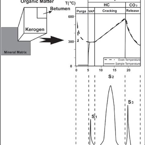 Rock Eval Pyrolysis Cycle Analysis An Example Modified From Tissot And Download Scientific