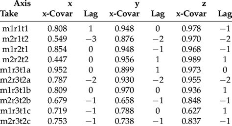 covariances per axis between linear accelerations from imu and double