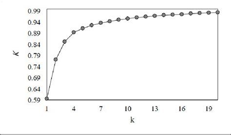 K Value Plotted Versus Dimensionality Values Download Scientific Diagram