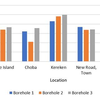 Graph Showing The Plastic Limit Of All The Locations Plasticity Index Download Scientific