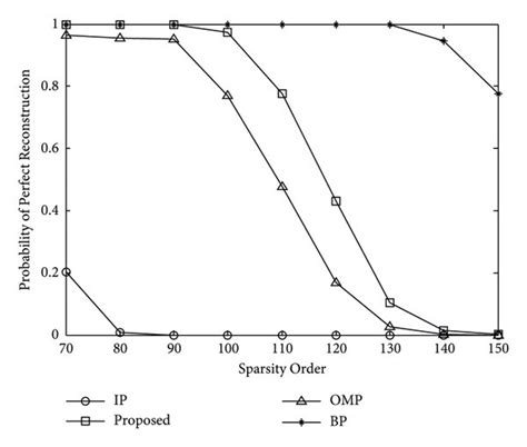 Reconstruction Performances Of The Measurement Matrix A3 Download