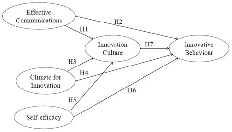 The Proposed Research Model Of Innovation Culture In Higher Education Download Scientific Diagram