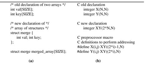 Merging Arrays In C A And Fortran77 B Download Scientific Diagram