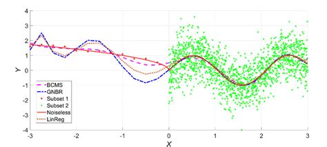 Estimation Of The Synthetic Example Function Corrupted By Noise The Download Scientific