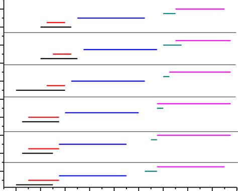 Phenogram Showing Phenological Behavior Of Selected Populations Of J