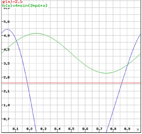 Graphs Of Left F T And Right G X Hand Sides Of Inequality 5 Download Scientific