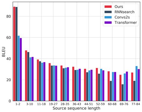 Bleu Scores Across Sentence Lengths Download Scientific Diagram