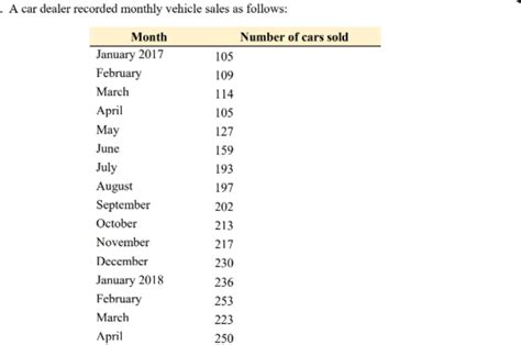 Solved Using Excel To Create The Chart Add Linear Trend Chegg Com