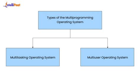 Multiprogramming Operating System Types Features And Working