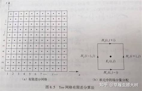 计量电磁学：时域有限差分法fdtd整理 知乎