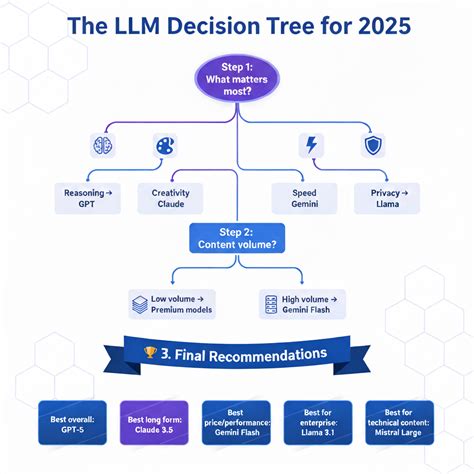 Choose Llm For Content Generation In 2025 Complete Framework And Model
