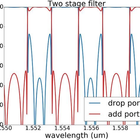 Spectrum Response Of An Optimized Elliptical Filter Targeting 40 Db Download Scientific Diagram