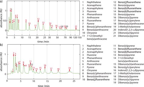 Chromatograms Annotated With Spectrally Identified Species Exemplar Download Scientific Diagram