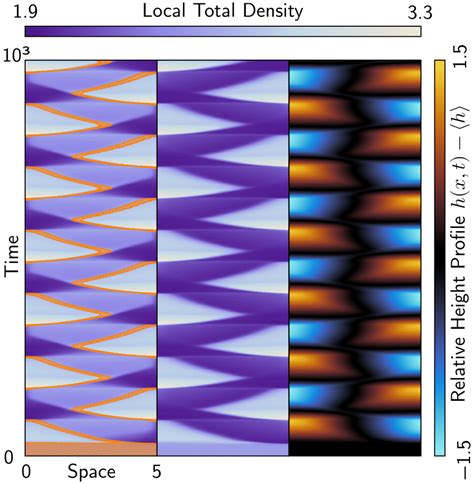 coupling the reaction diffusion dynamics to the shape of the line