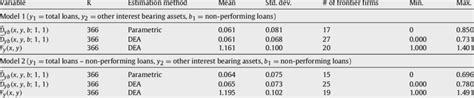 Inefficiency Estimates For The Parametric And Dea Distance Functions