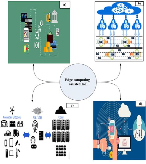 Applications Of Edge Computing Assisted Iot A Banking B Autonomous Download Scientific