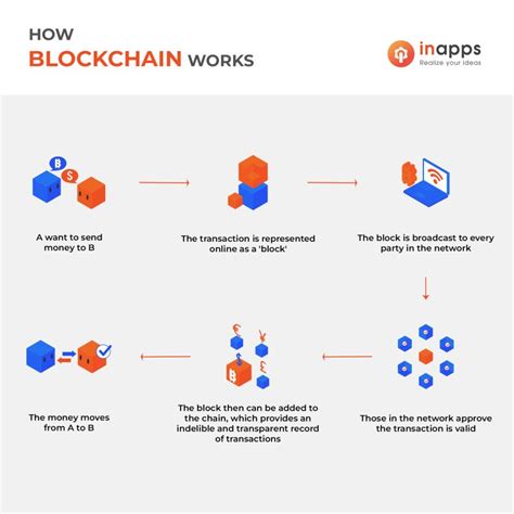 inapps technology on linkedin blockchain inapps softwaredevelopment