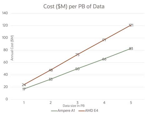 Achieve Up To 30 Better Tco For Cassandra Workloads On Oci Ampere A1