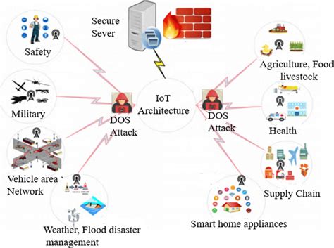An Example Of IoT Applications Download Scientific Diagram