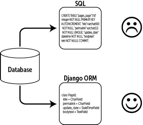 Shubham Chourasiya On Linkedin Understanding Orm And Its Role In