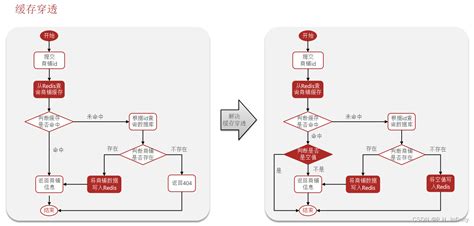 【redis】基于redis实现查询缓存查询缓存如何设计 Csdn博客