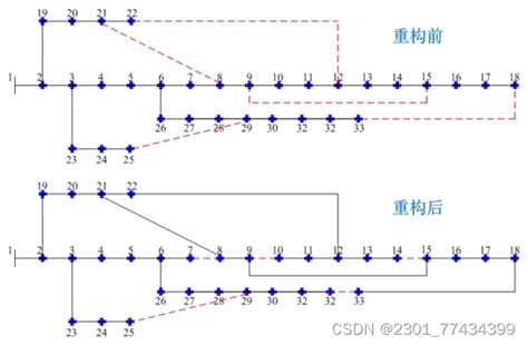 基于粒子群的配电网重构，matlab 以网损最小为目标，调节配网联络开关进行重构。 重构后网损最小 最小网损 csdn博客