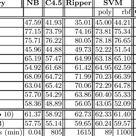 Best Classifiers For The Ten Most Frequent Mesh Diseases Categories