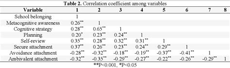 Table 1 From Relationship Of Metacognitive Strategies And Attachment Styles With School
