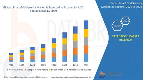 Smart Grid Security Market Size Analysis And Future Growth By 2031