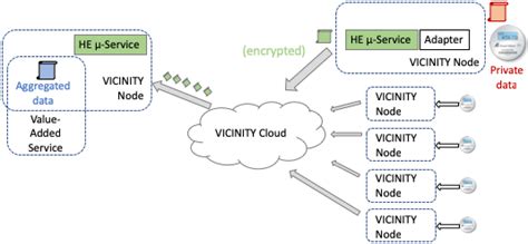 Homomorphic Encryption Micro Service Applied To Use Case Download Scientific Diagram